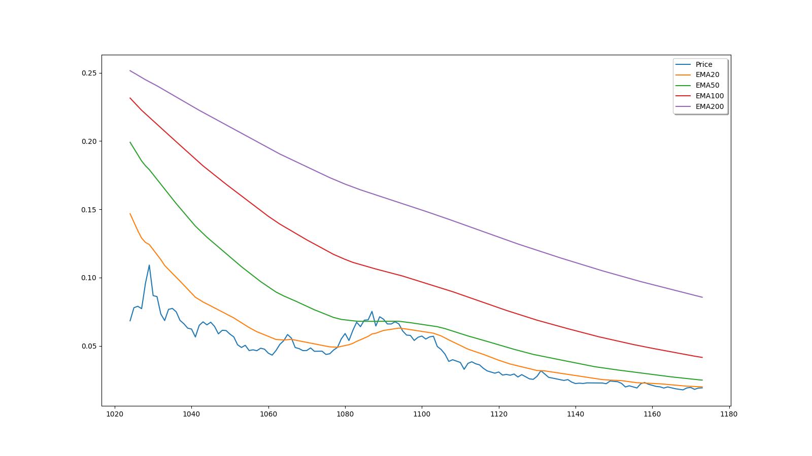 Wilder World Exponential Moving Averages