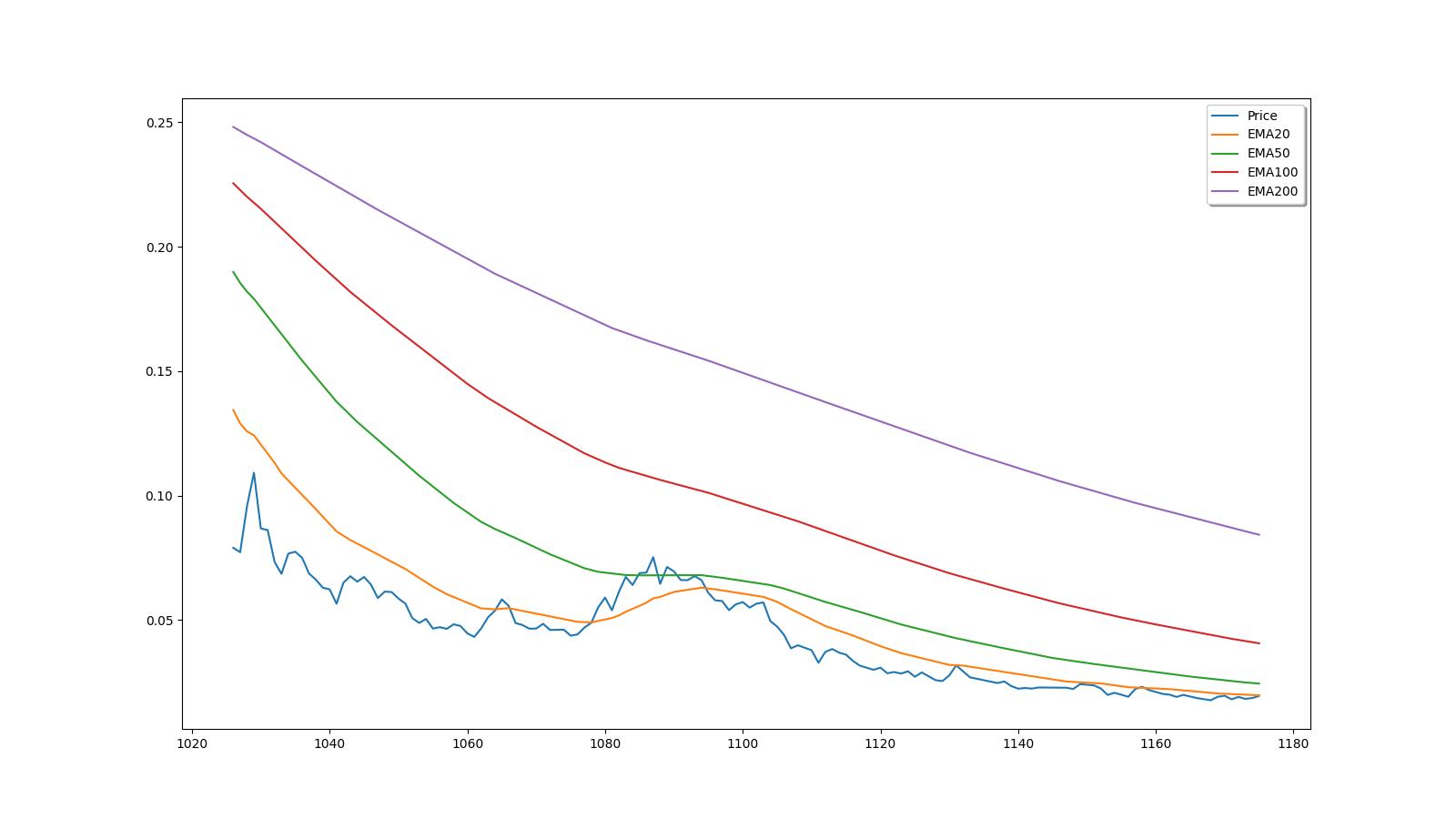 Wilder World Exponential Moving Averages