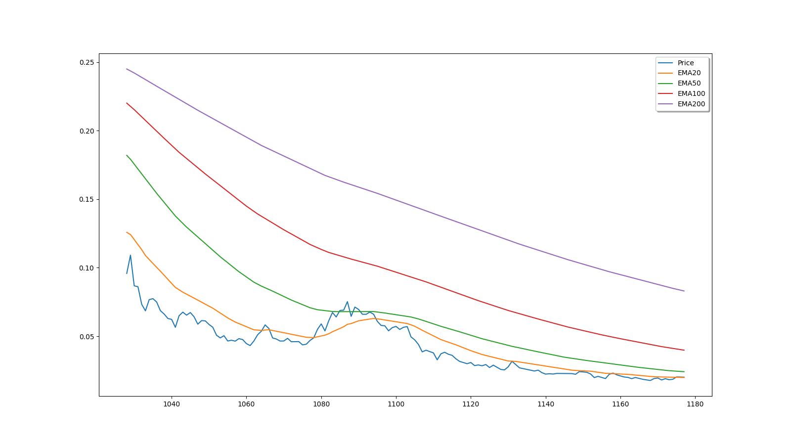 Wilder World Exponential Moving Averages