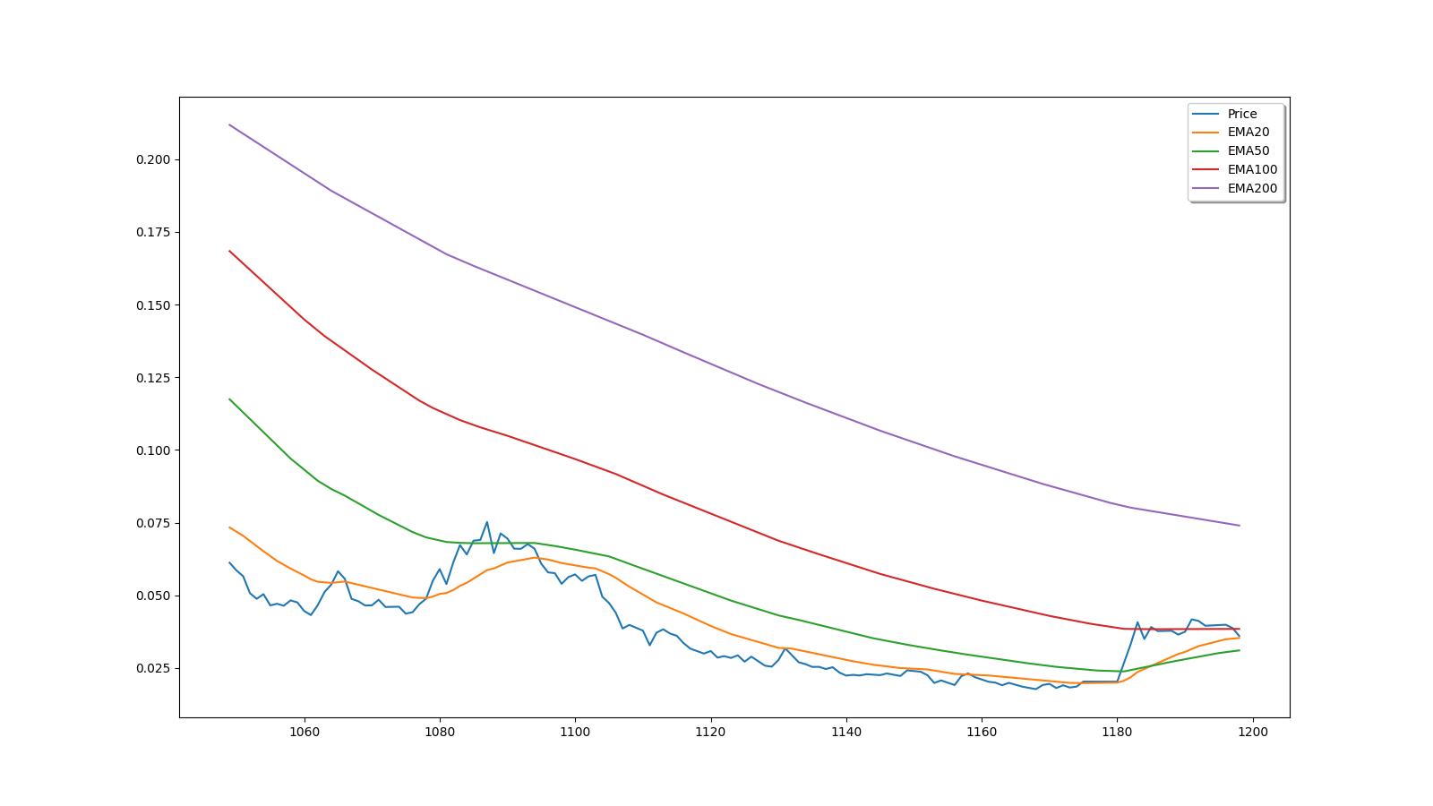 Wilder World Exponential Moving Averages