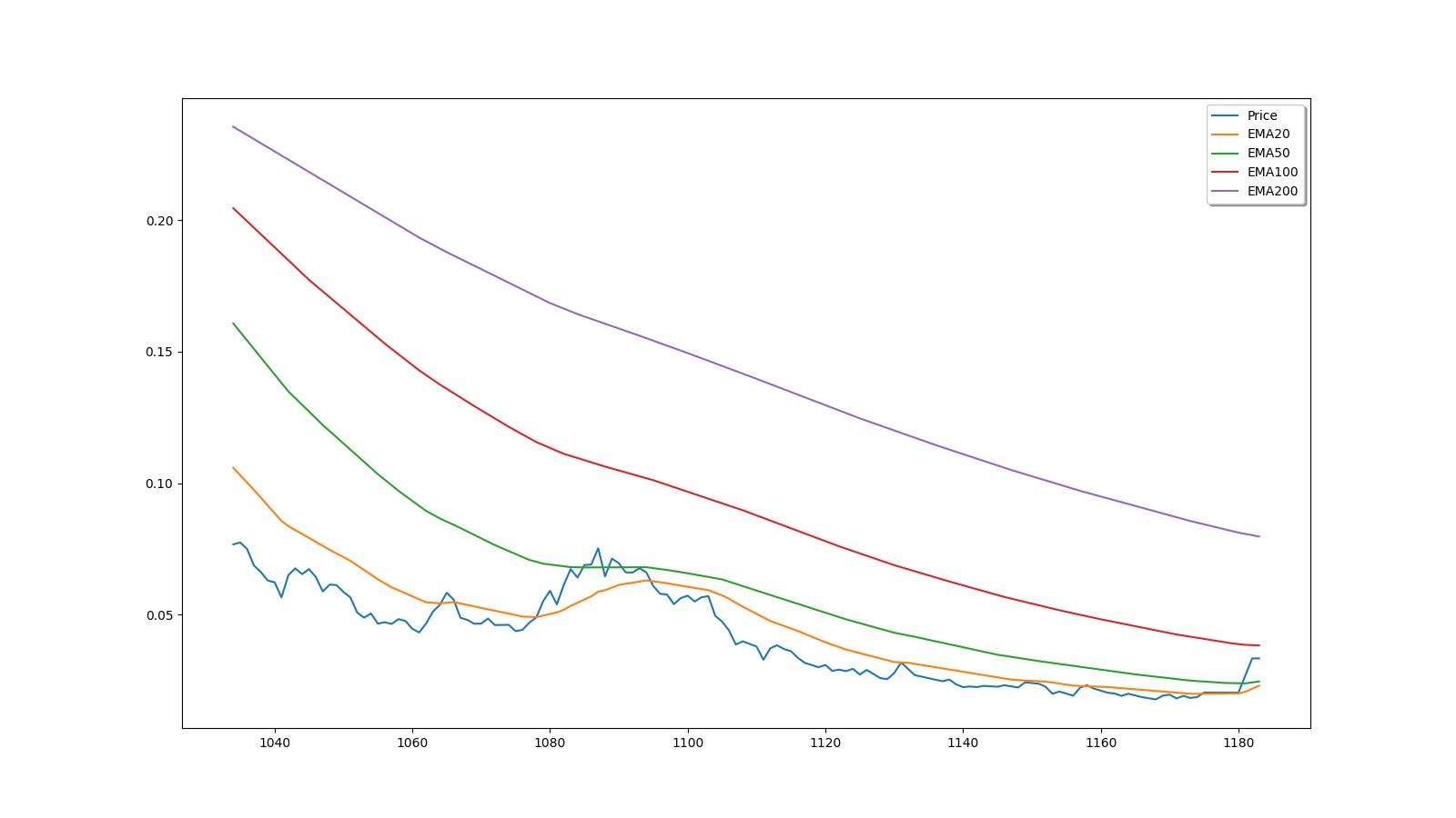Wilder World Exponential Moving Averages