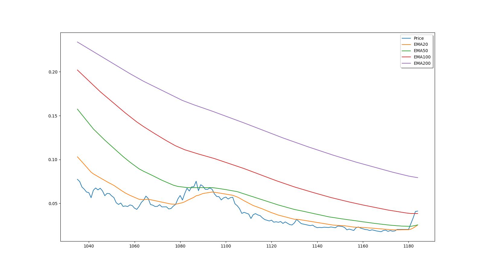 Wilder World Exponential Moving Averages