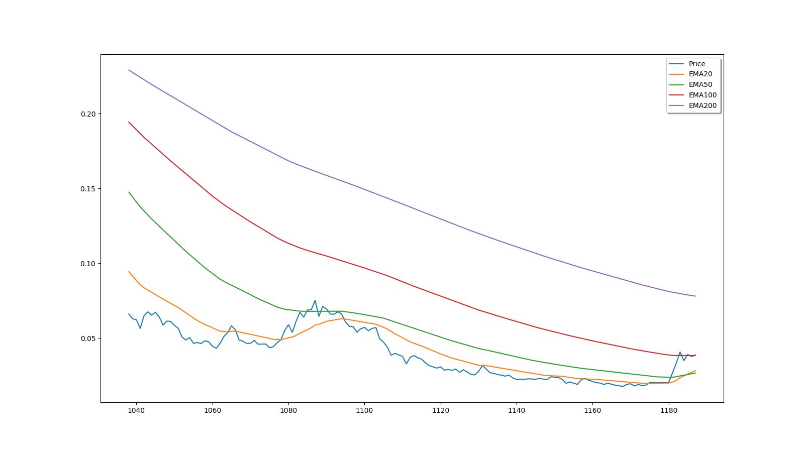 Wilder World Exponential Moving Averages