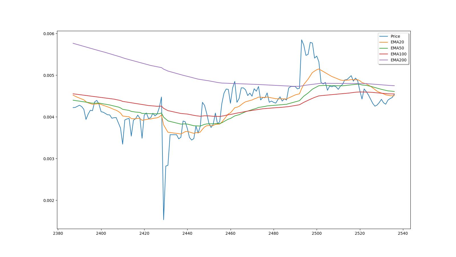 Winding Tree Exponential Moving Averages
