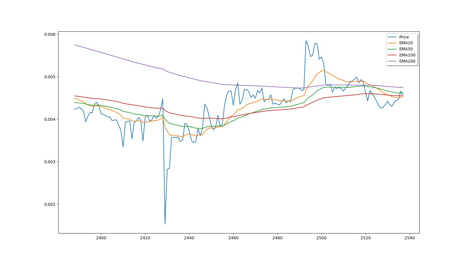 Winding Tree Exponential Moving Averages