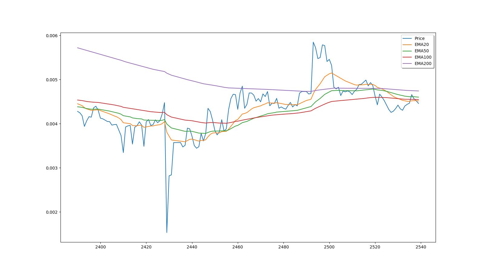 Winding Tree Exponential Moving Averages