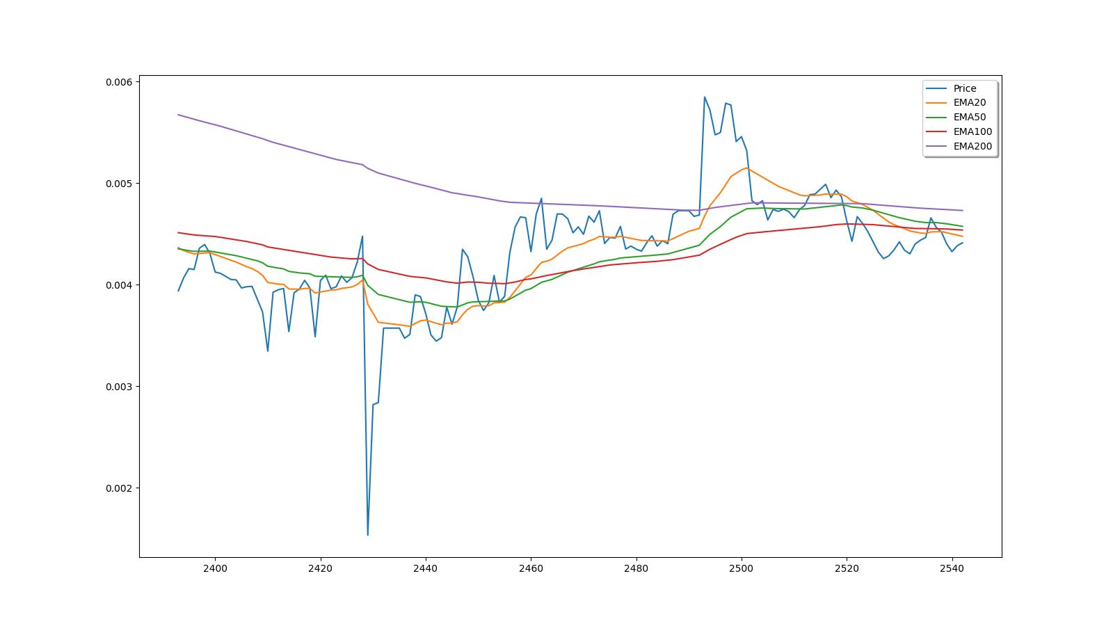 Winding Tree Exponential Moving Averages