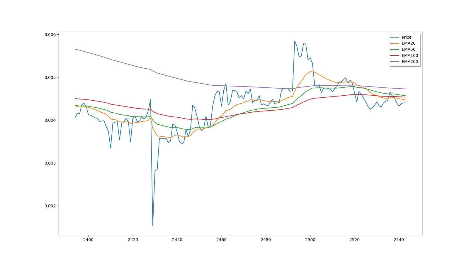 Winding Tree Exponential Moving Averages