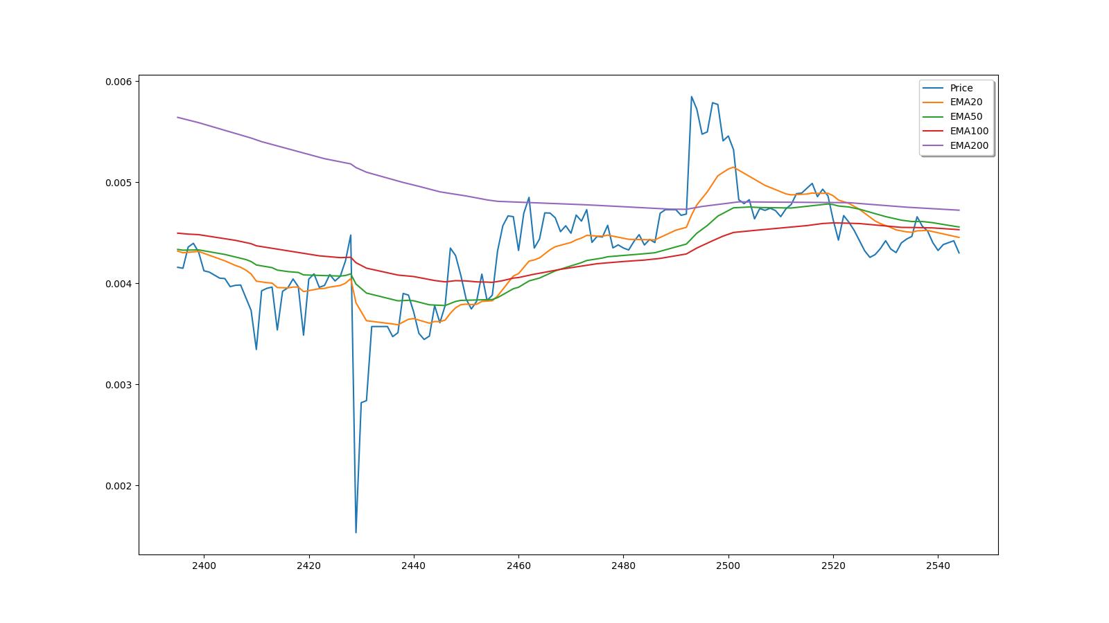 Winding Tree Exponential Moving Averages