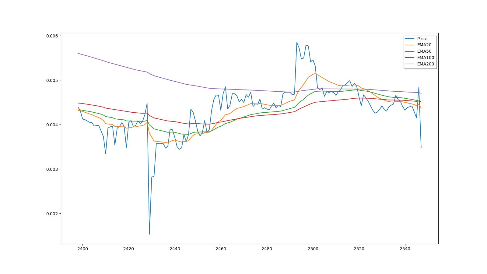 Winding Tree Exponential Moving Averages