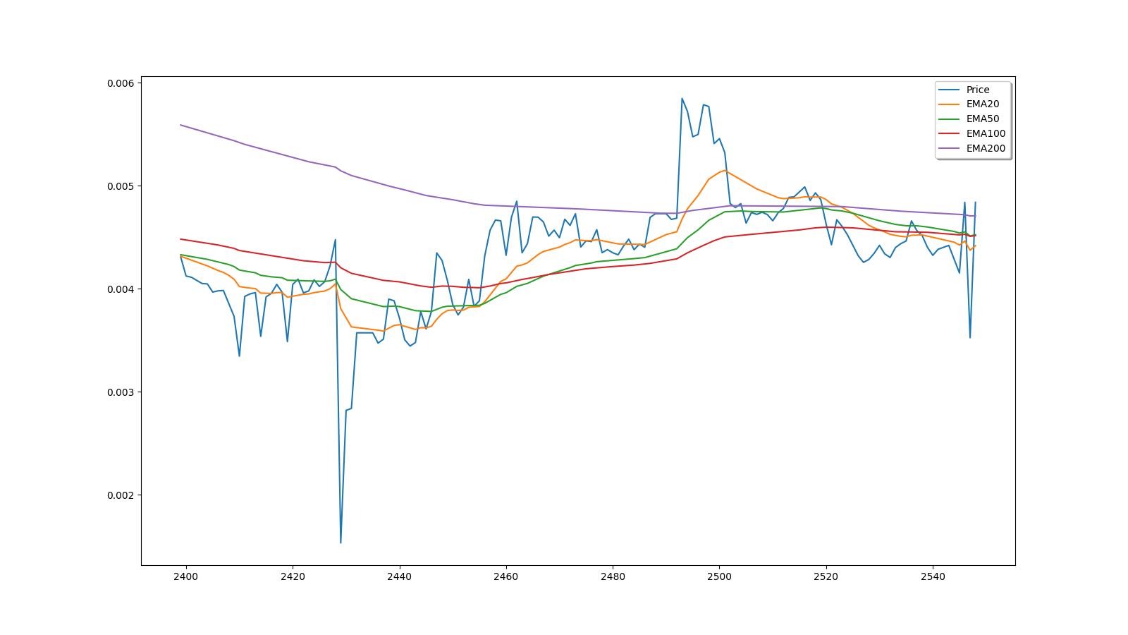 Winding Tree Exponential Moving Averages