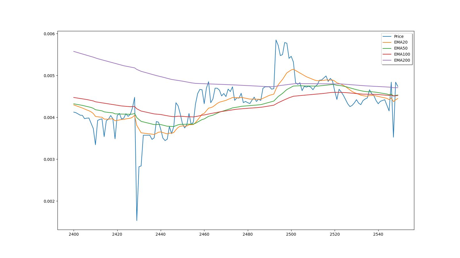 Winding Tree Exponential Moving Averages