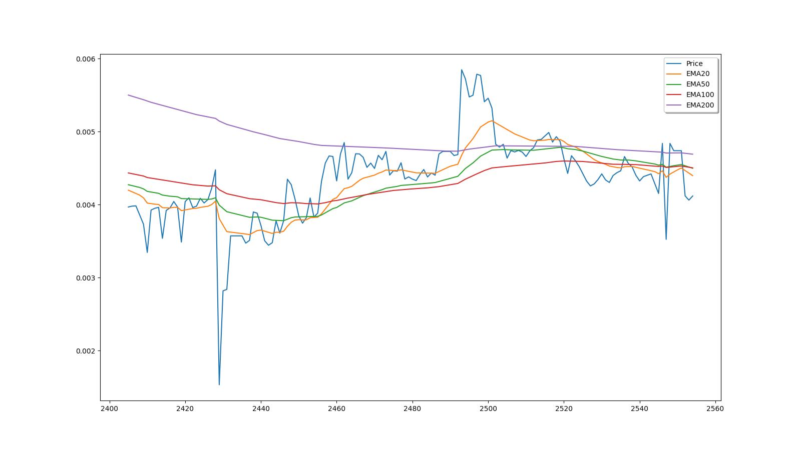 Winding Tree Exponential Moving Averages