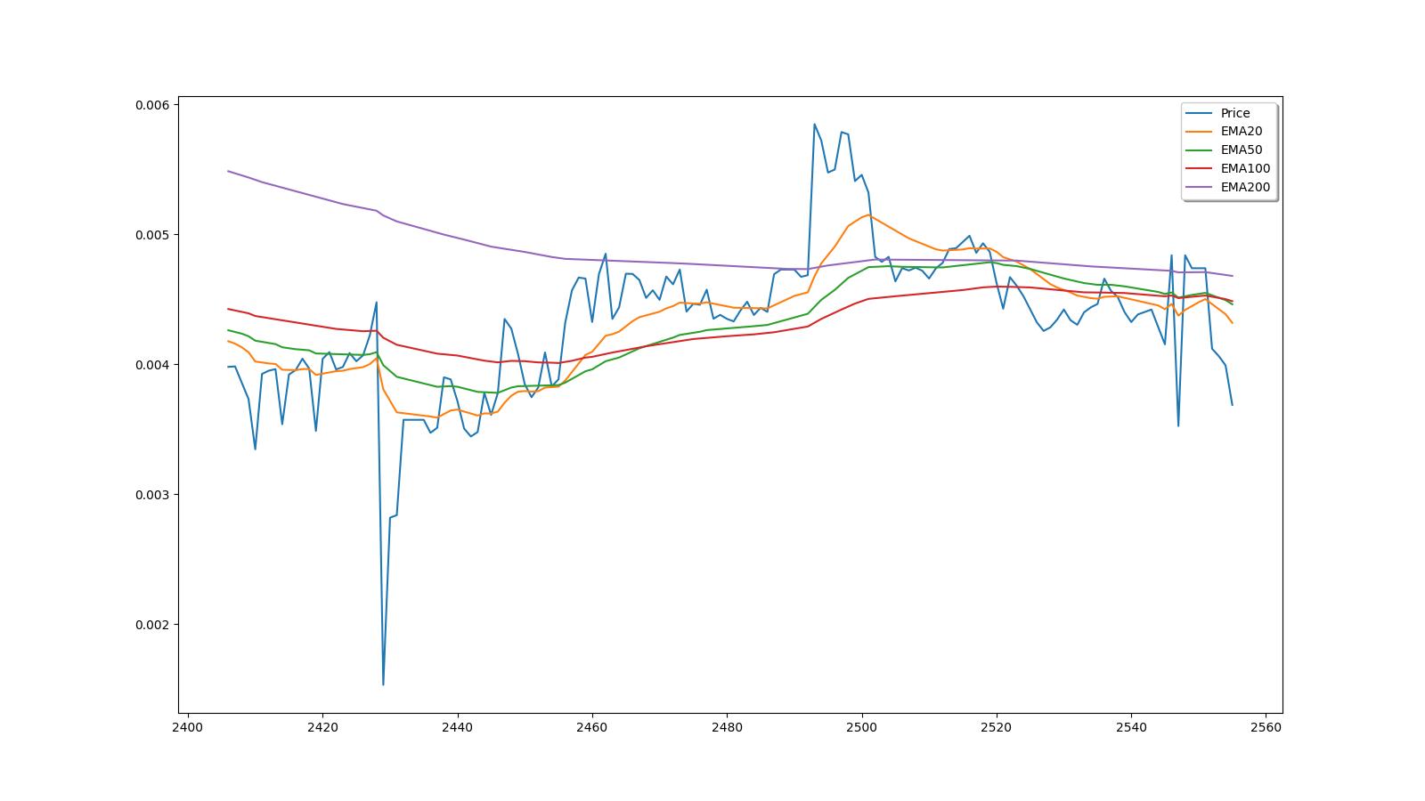 Winding Tree Exponential Moving Averages