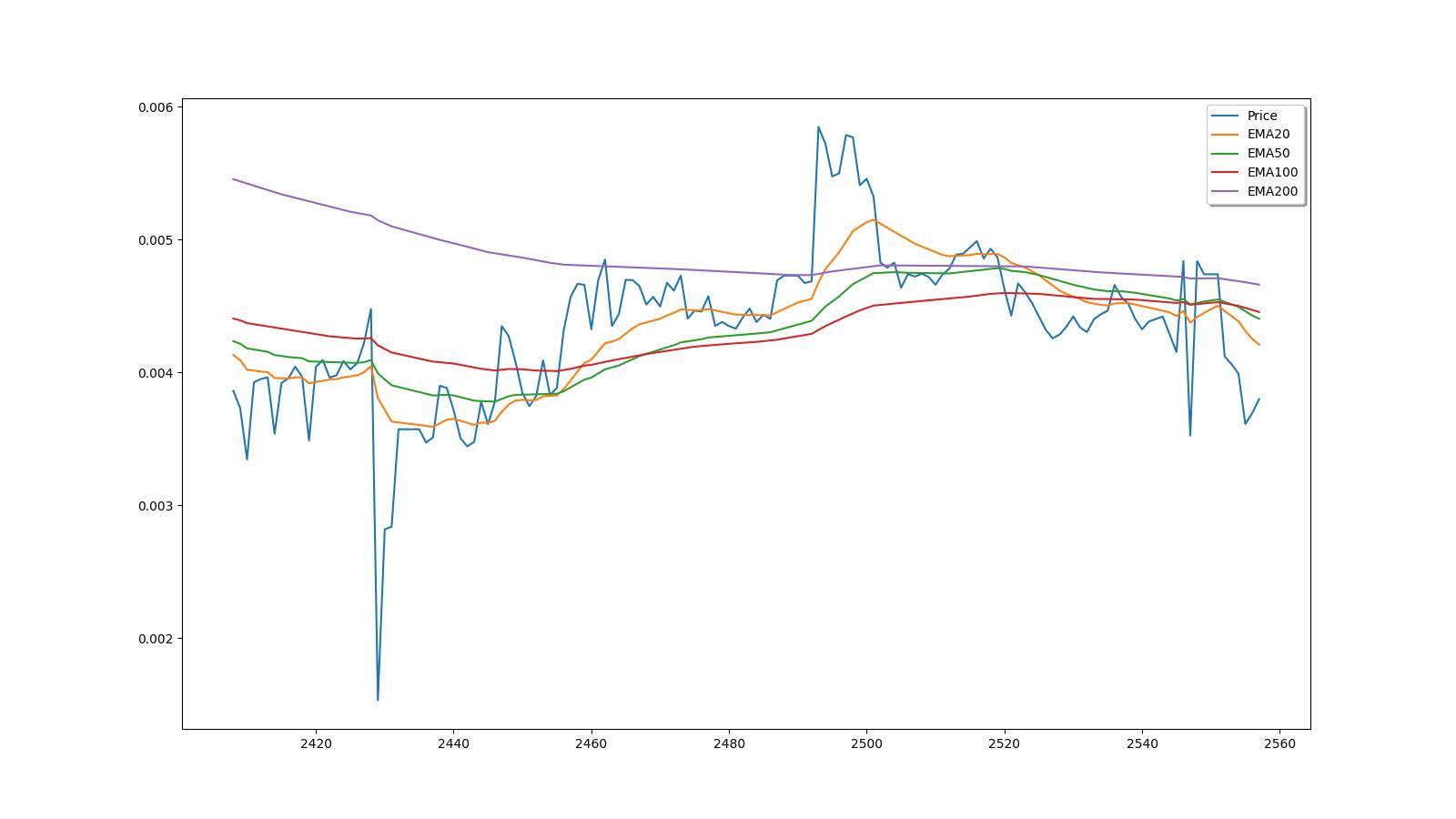 Winding Tree Exponential Moving Averages