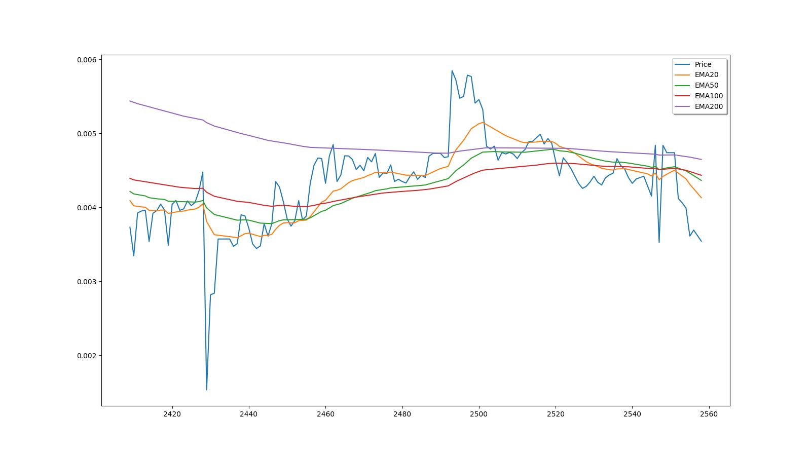 Winding Tree Exponential Moving Averages