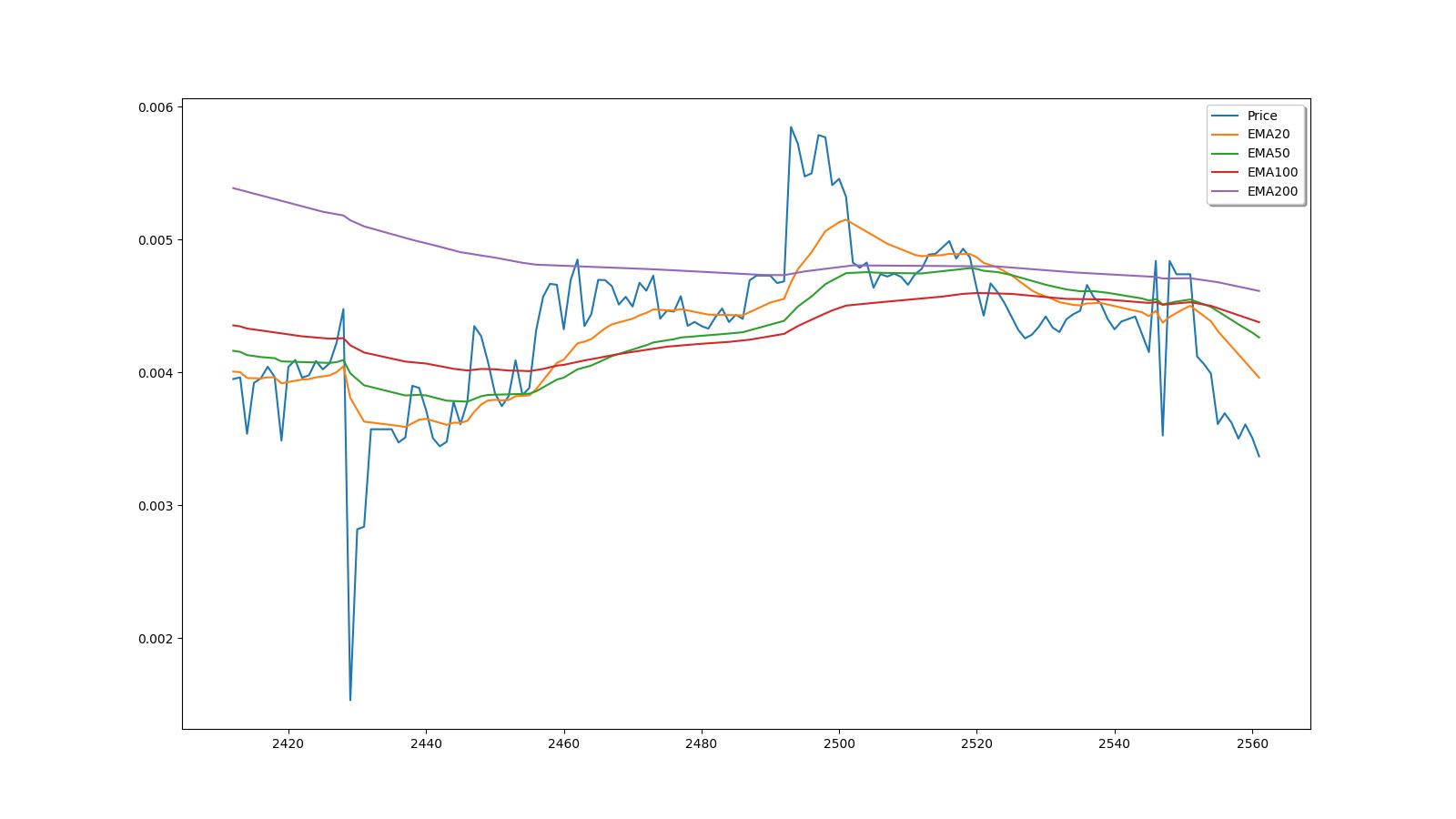 Winding Tree Exponential Moving Averages