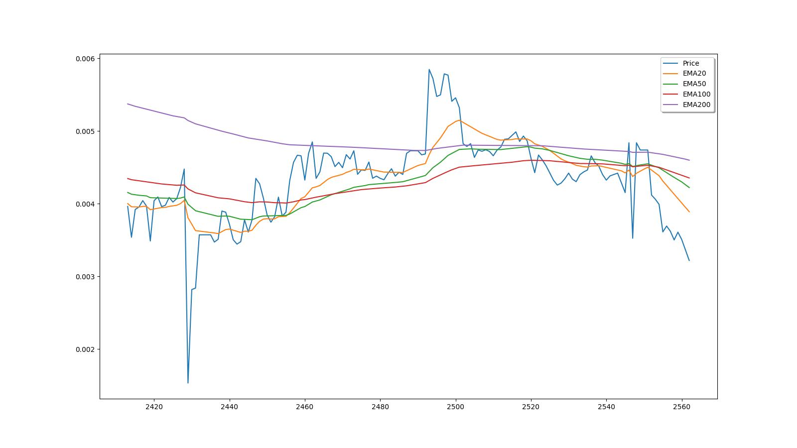 Winding Tree Exponential Moving Averages