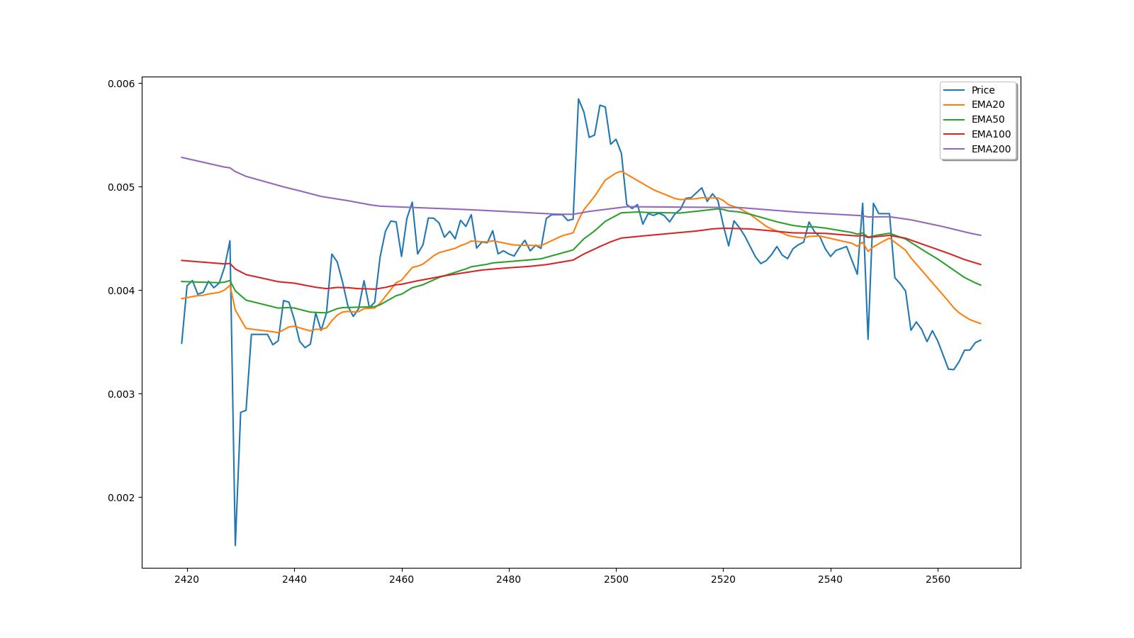 Winding Tree Exponential Moving Averages