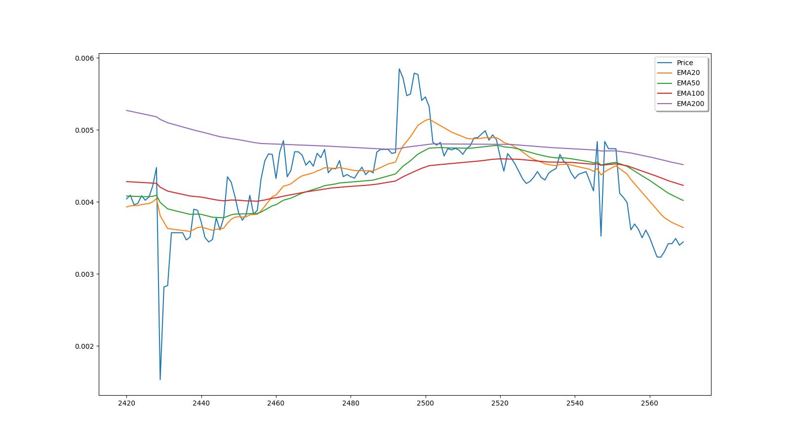 Winding Tree Exponential Moving Averages