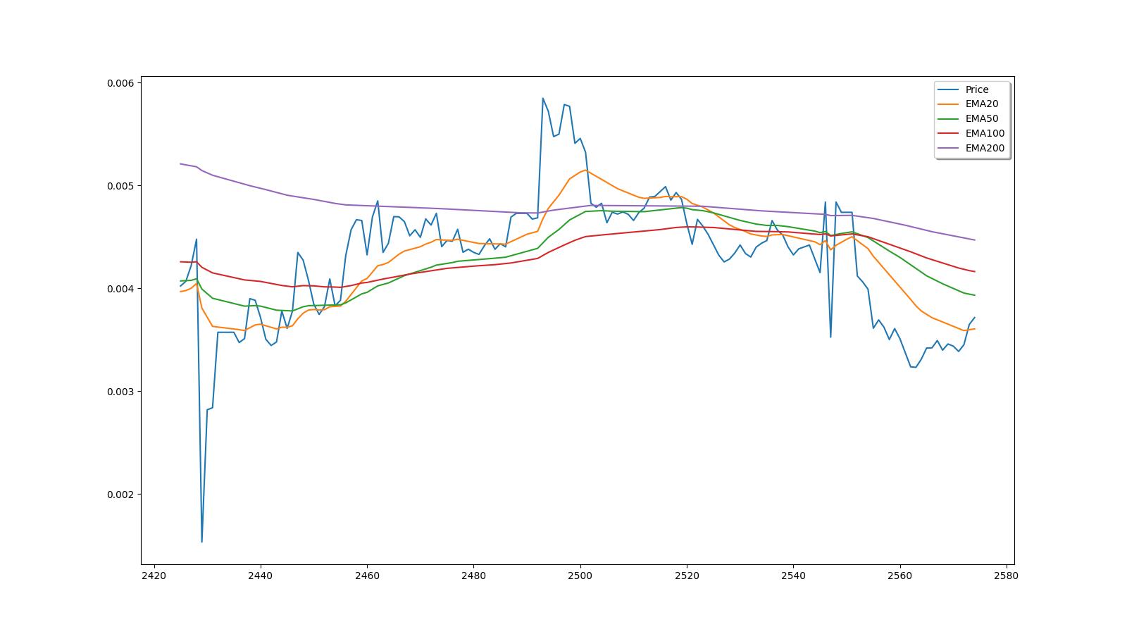 Winding Tree Exponential Moving Averages