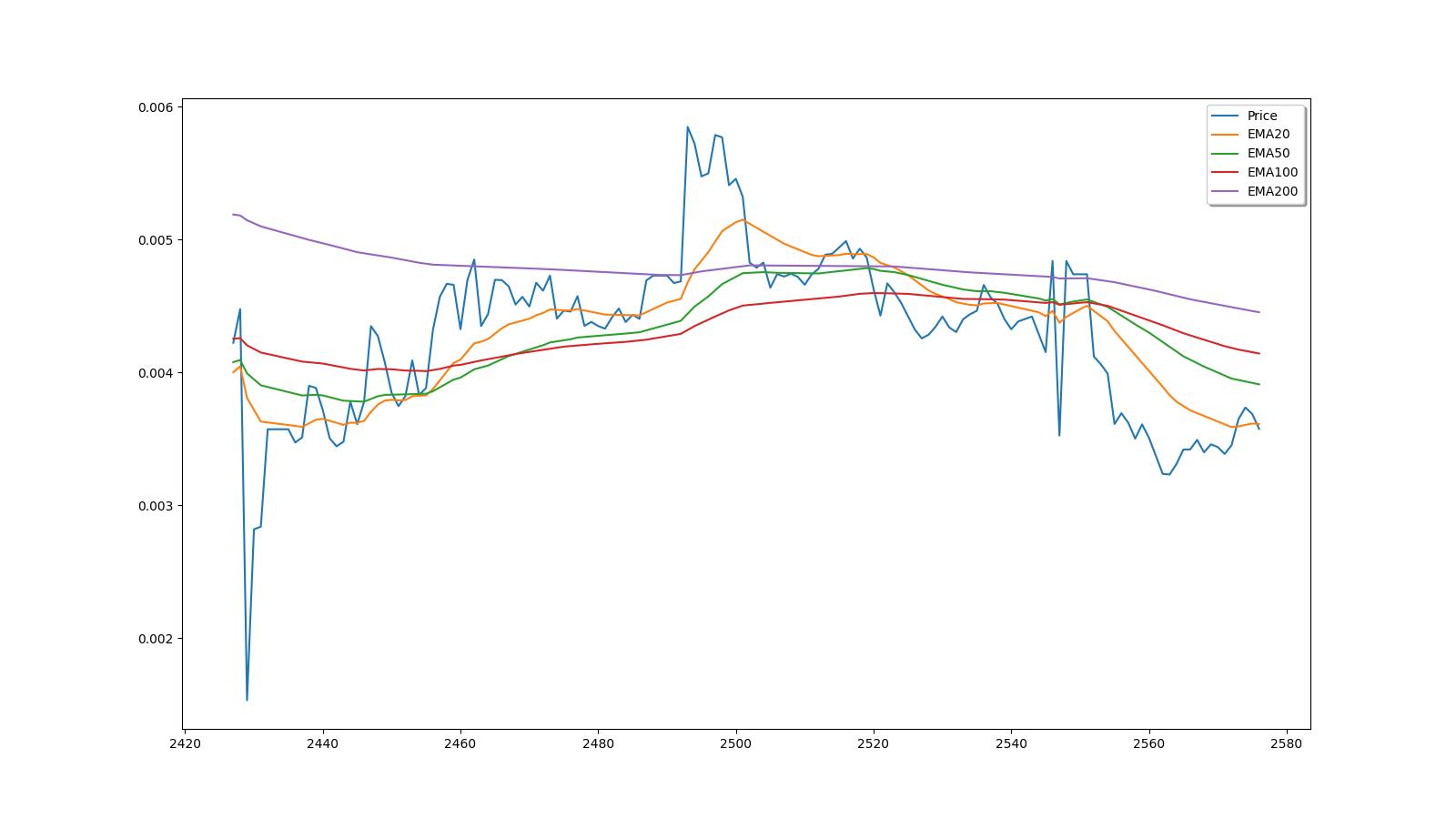 Winding Tree Exponential Moving Averages