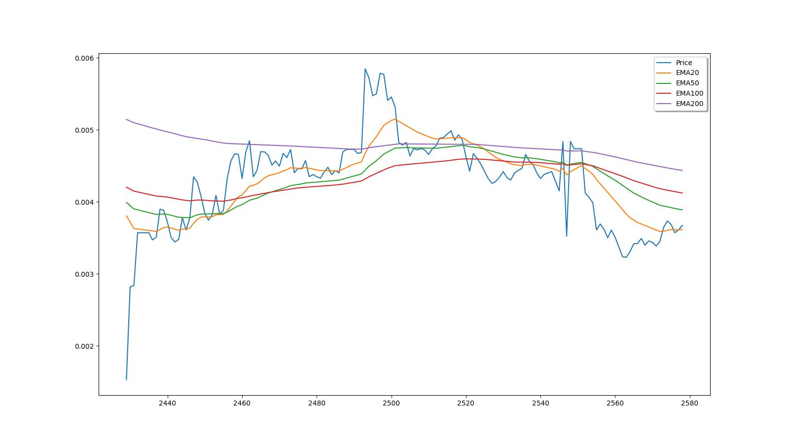 Winding Tree Exponential Moving Averages