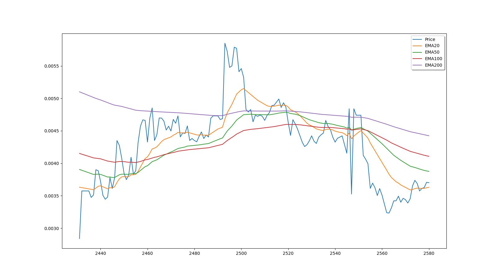 Winding Tree Exponential Moving Averages