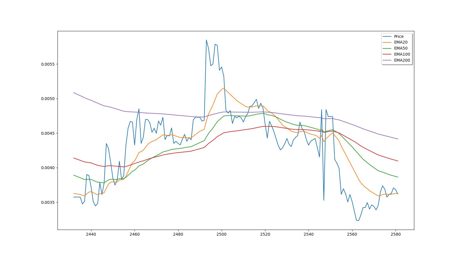 Winding Tree Exponential Moving Averages