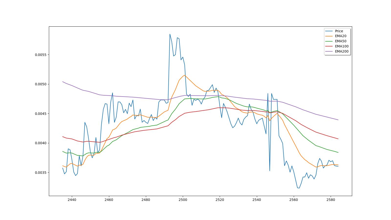 Winding Tree Exponential Moving Averages