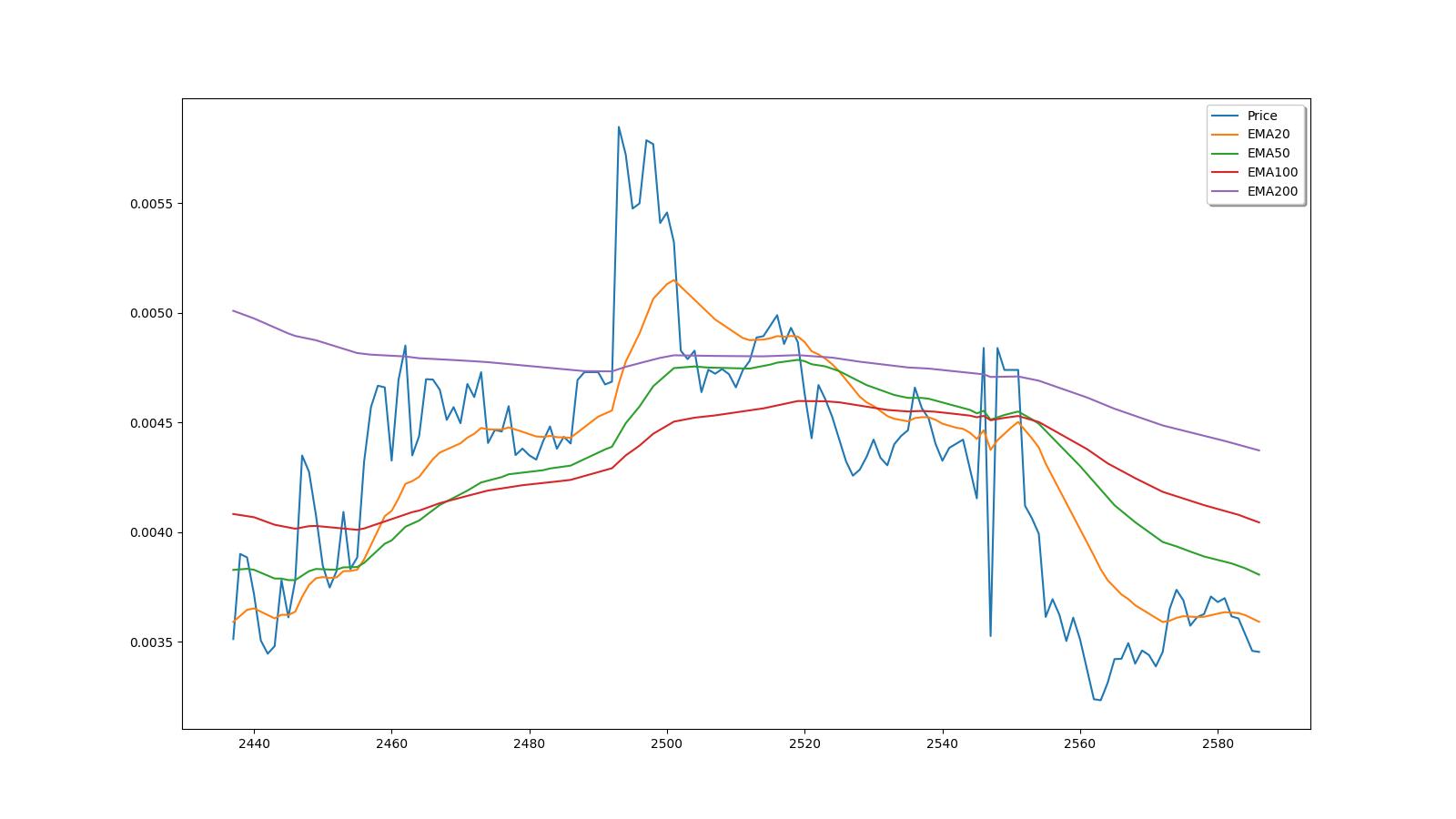 Winding Tree Exponential Moving Averages