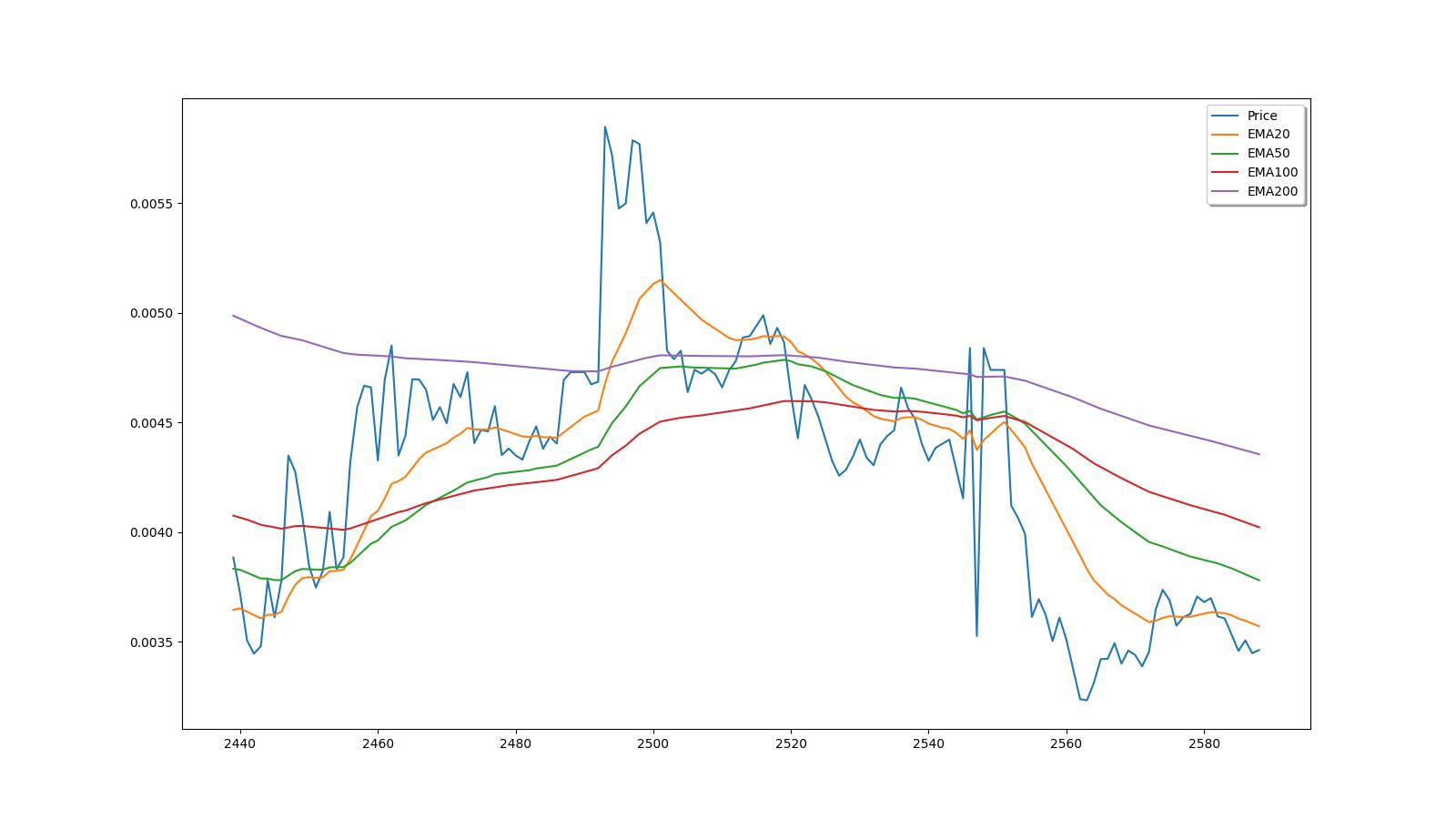 Winding Tree Exponential Moving Averages