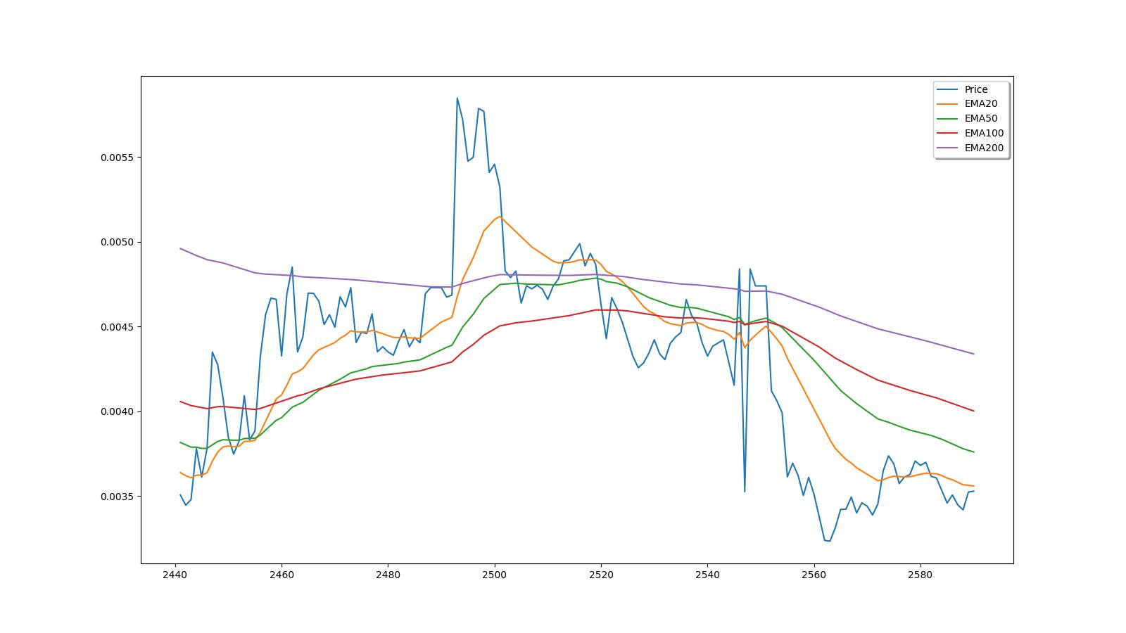 Winding Tree Exponential Moving Averages