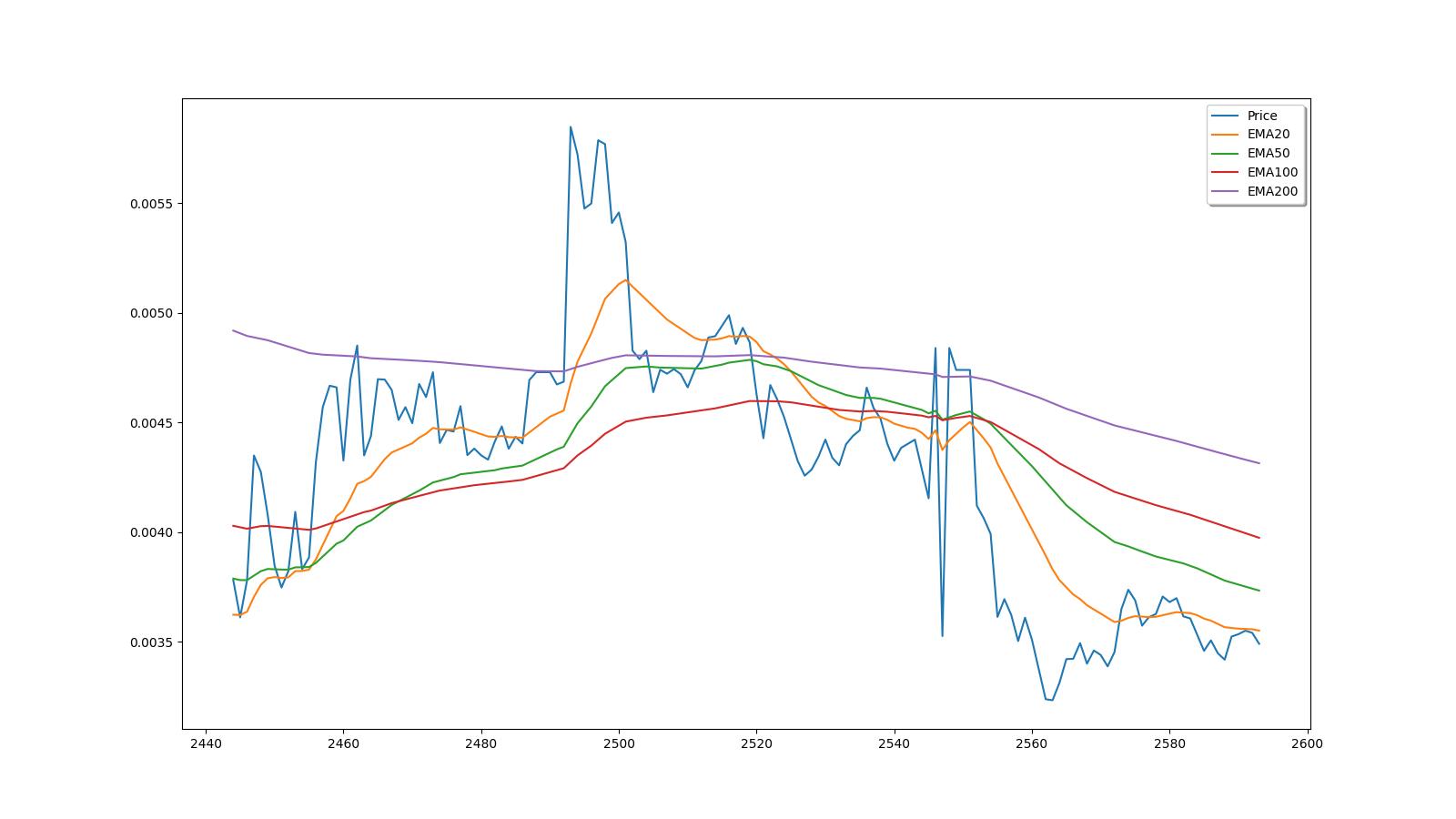 Winding Tree Exponential Moving Averages