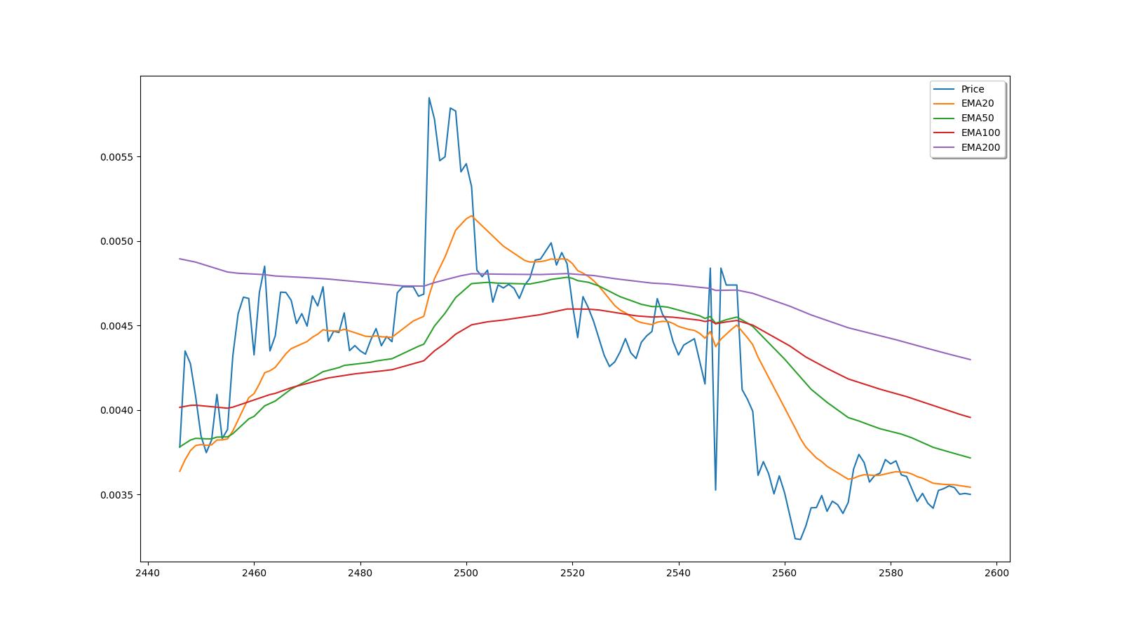 Winding Tree Exponential Moving Averages