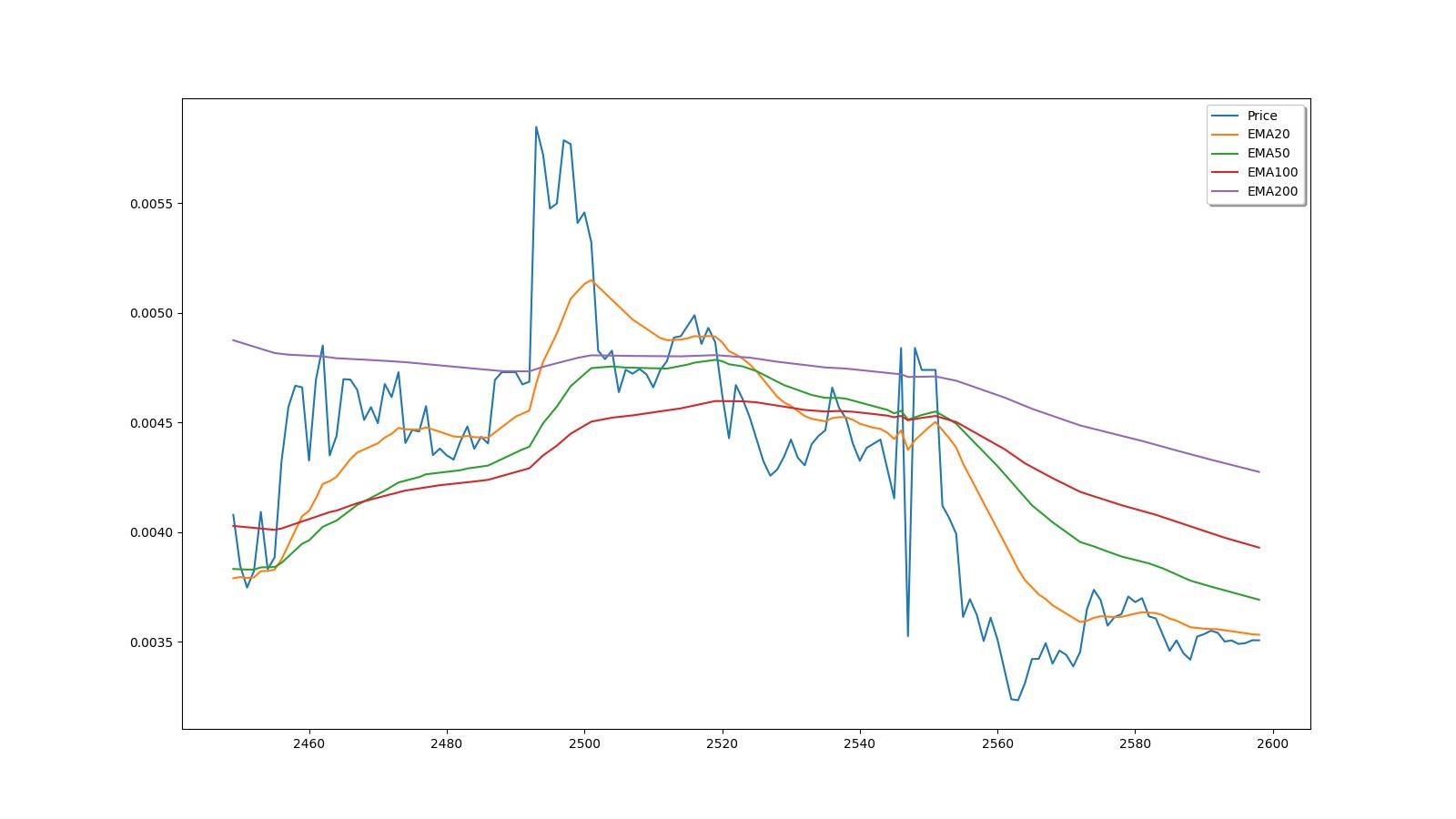 Winding Tree Exponential Moving Averages