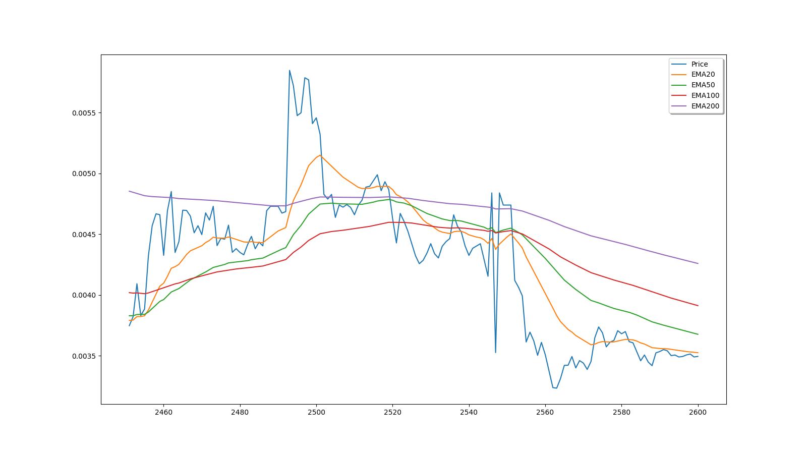 Winding Tree Exponential Moving Averages