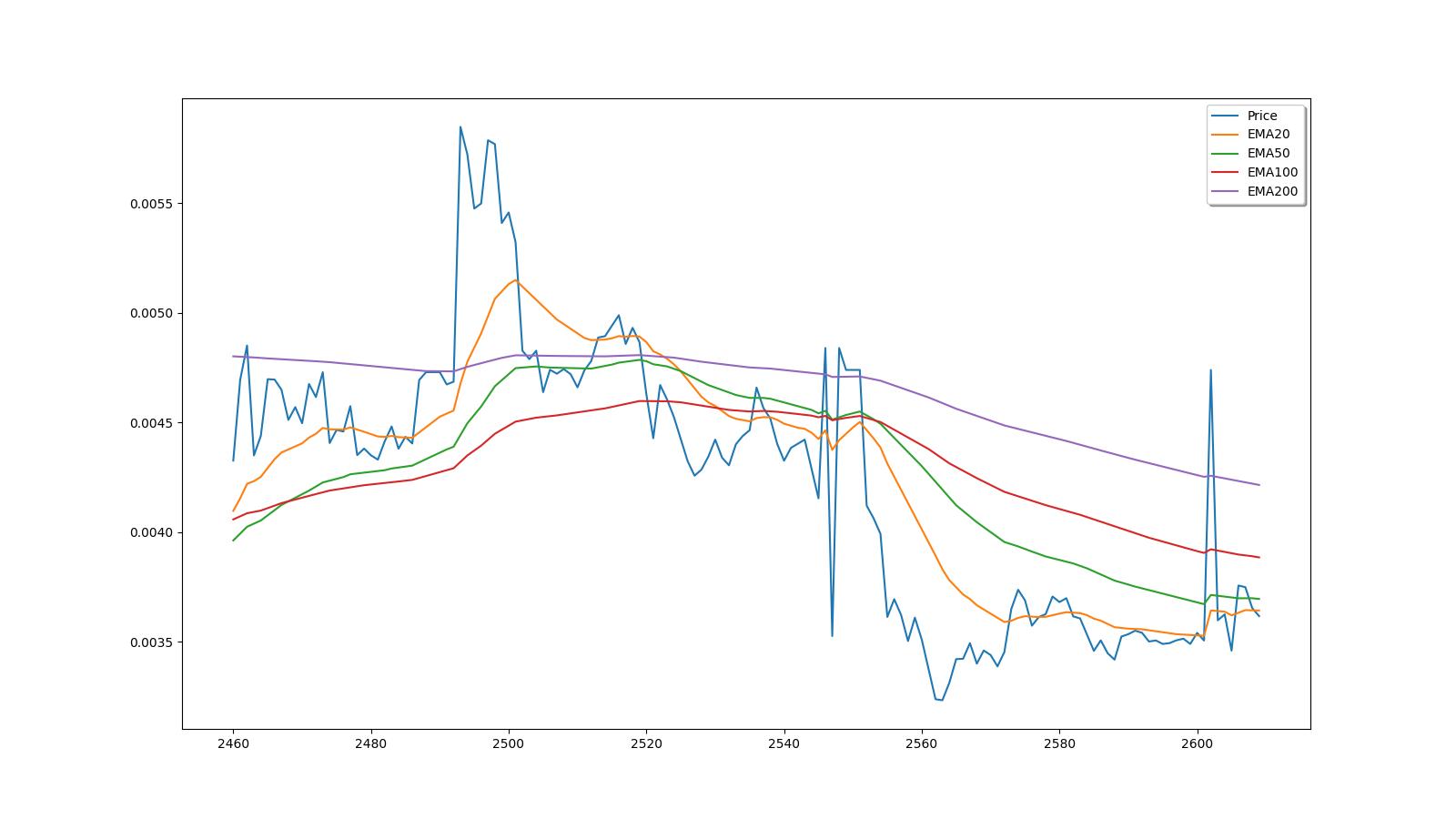 Winding Tree Exponential Moving Averages