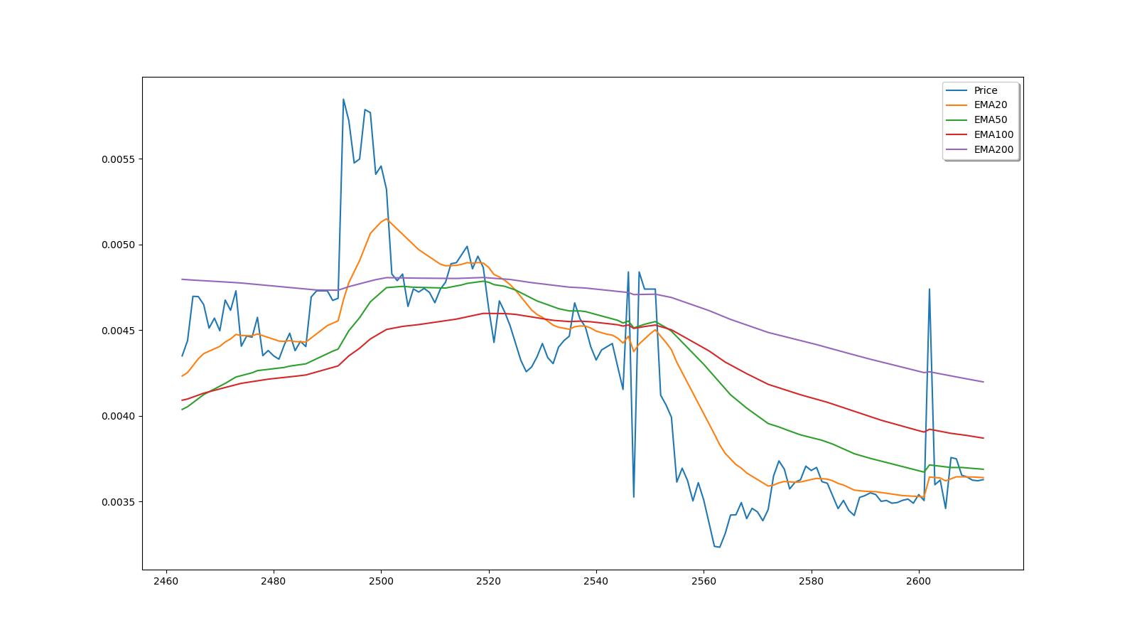 Winding Tree Exponential Moving Averages