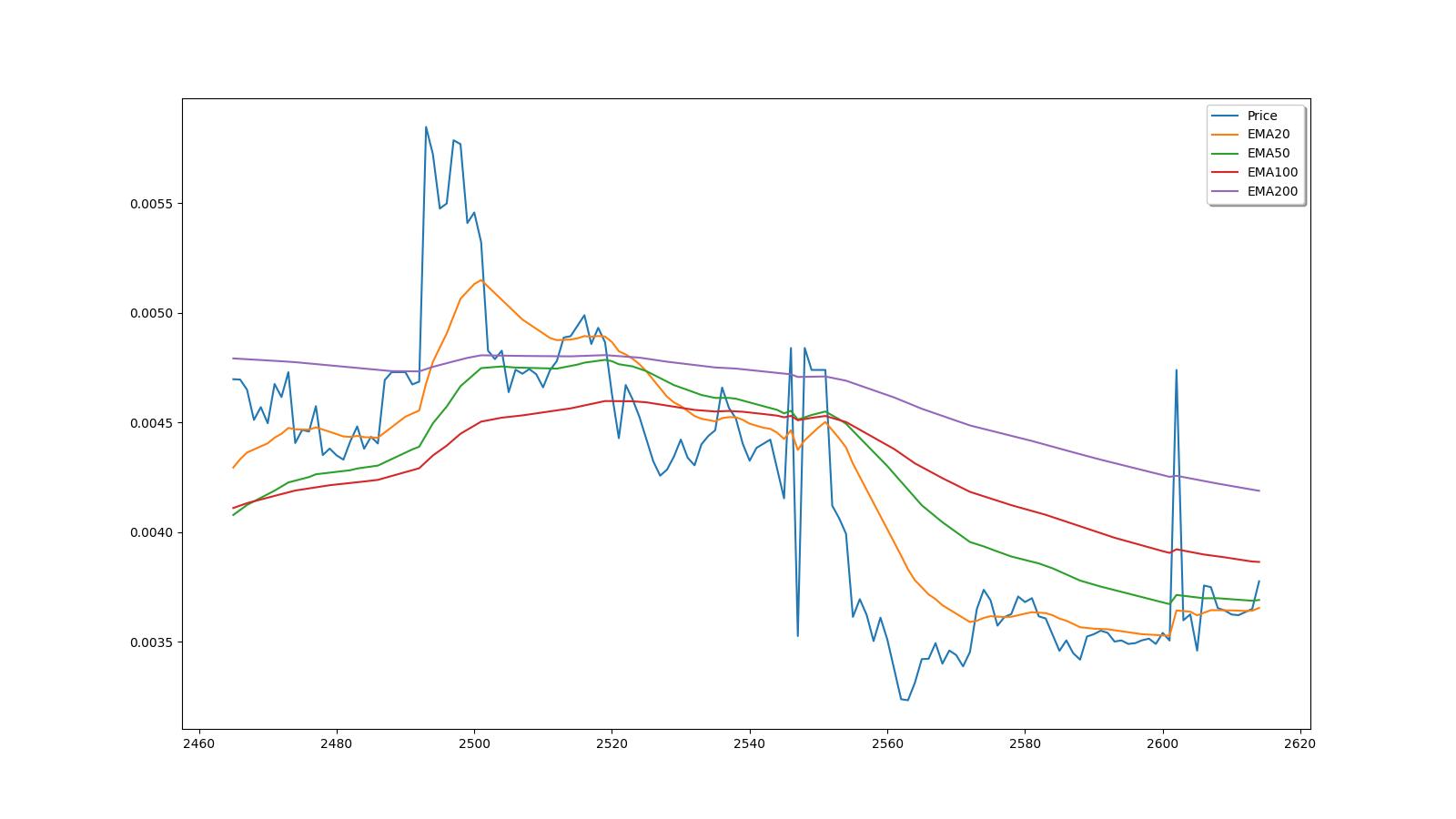 Winding Tree Exponential Moving Averages