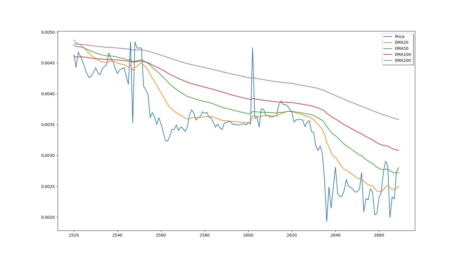 Winding Tree Exponential Moving Averages
