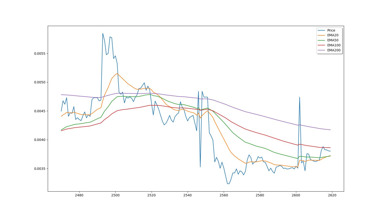 Winding Tree Exponential Moving Averages