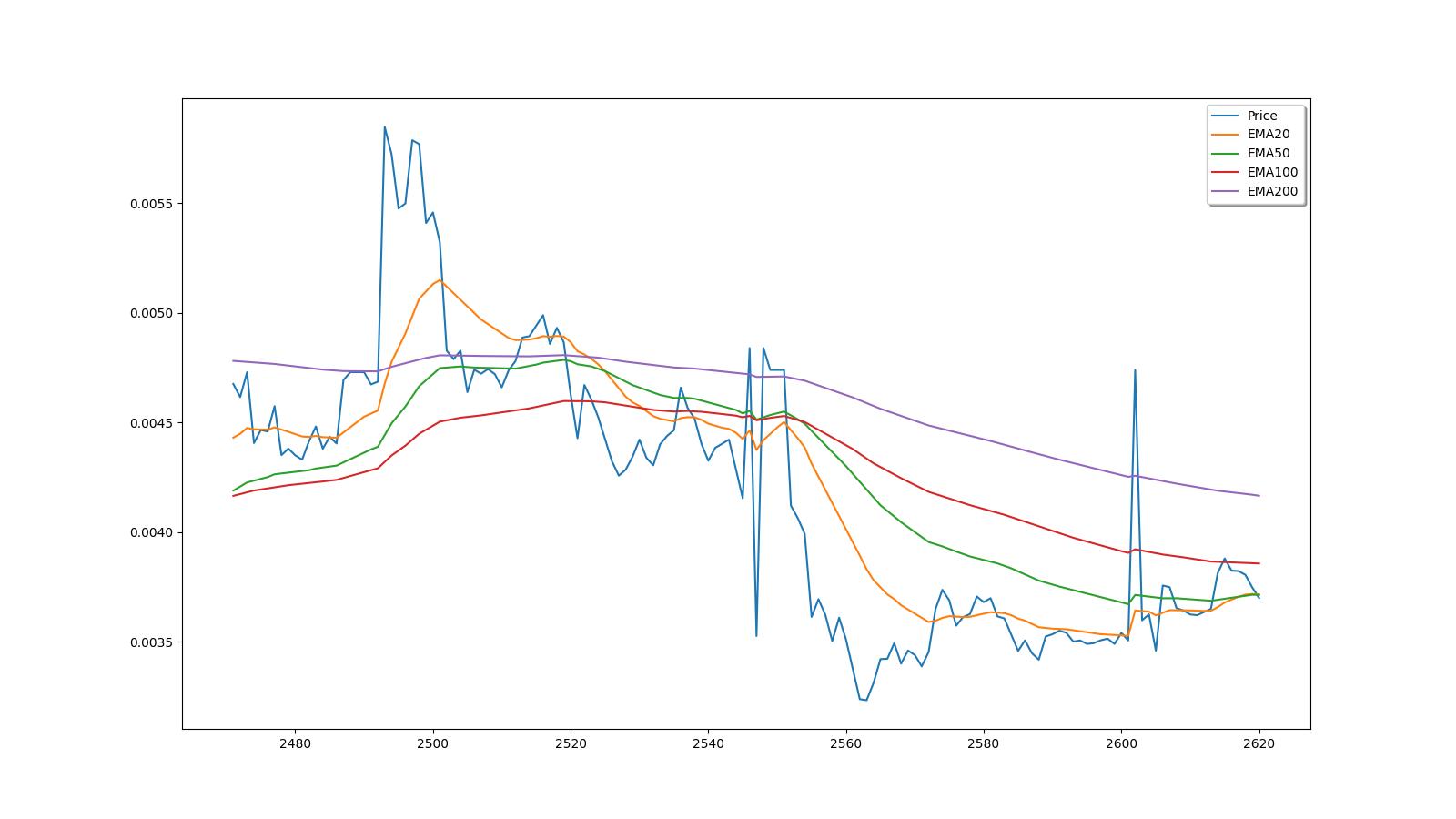Winding Tree Exponential Moving Averages