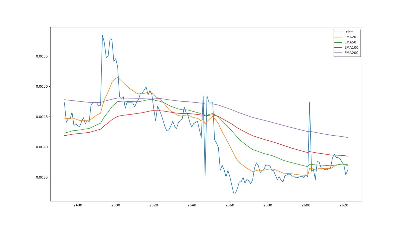 Winding Tree Exponential Moving Averages