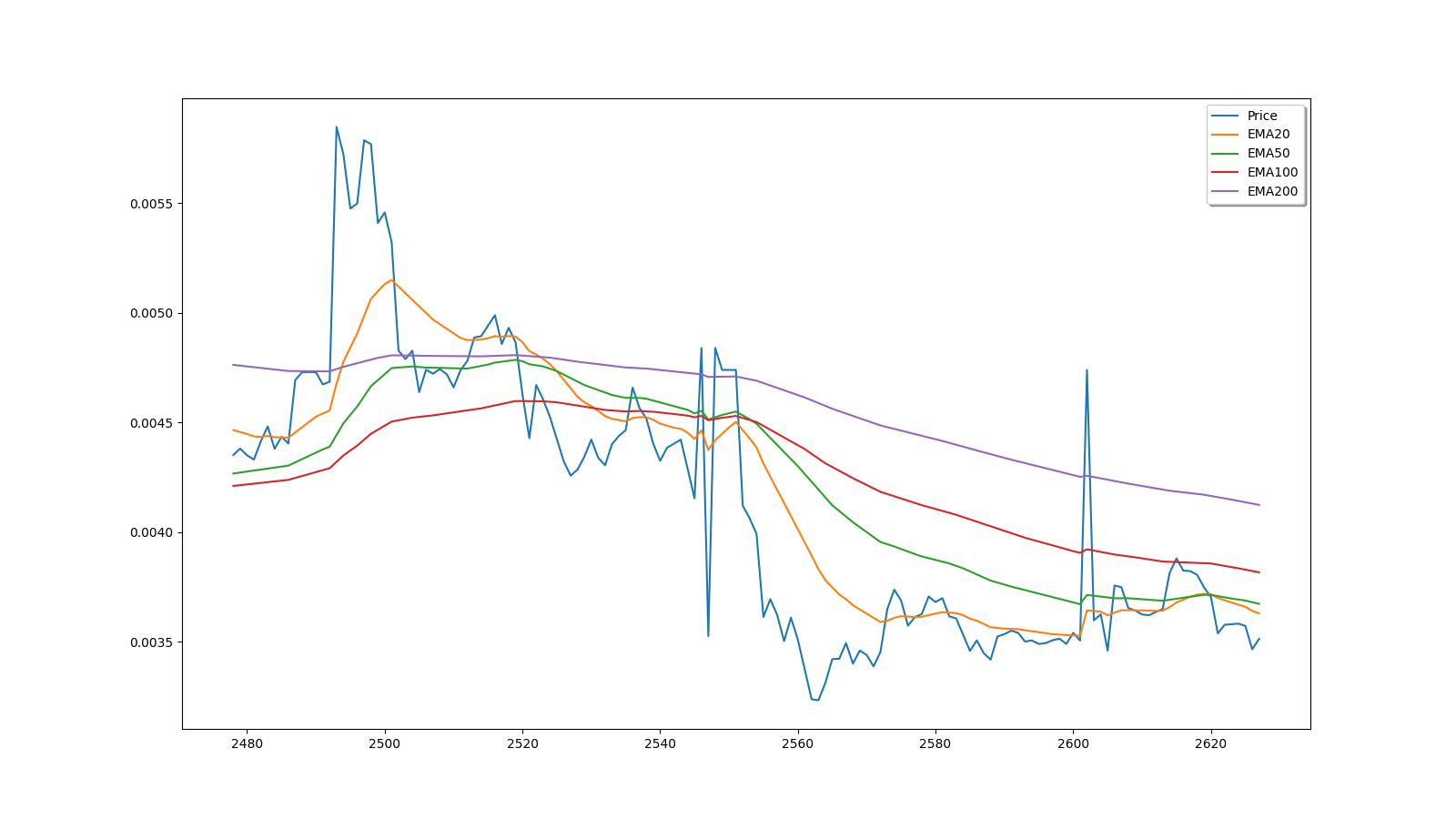 Winding Tree Exponential Moving Averages