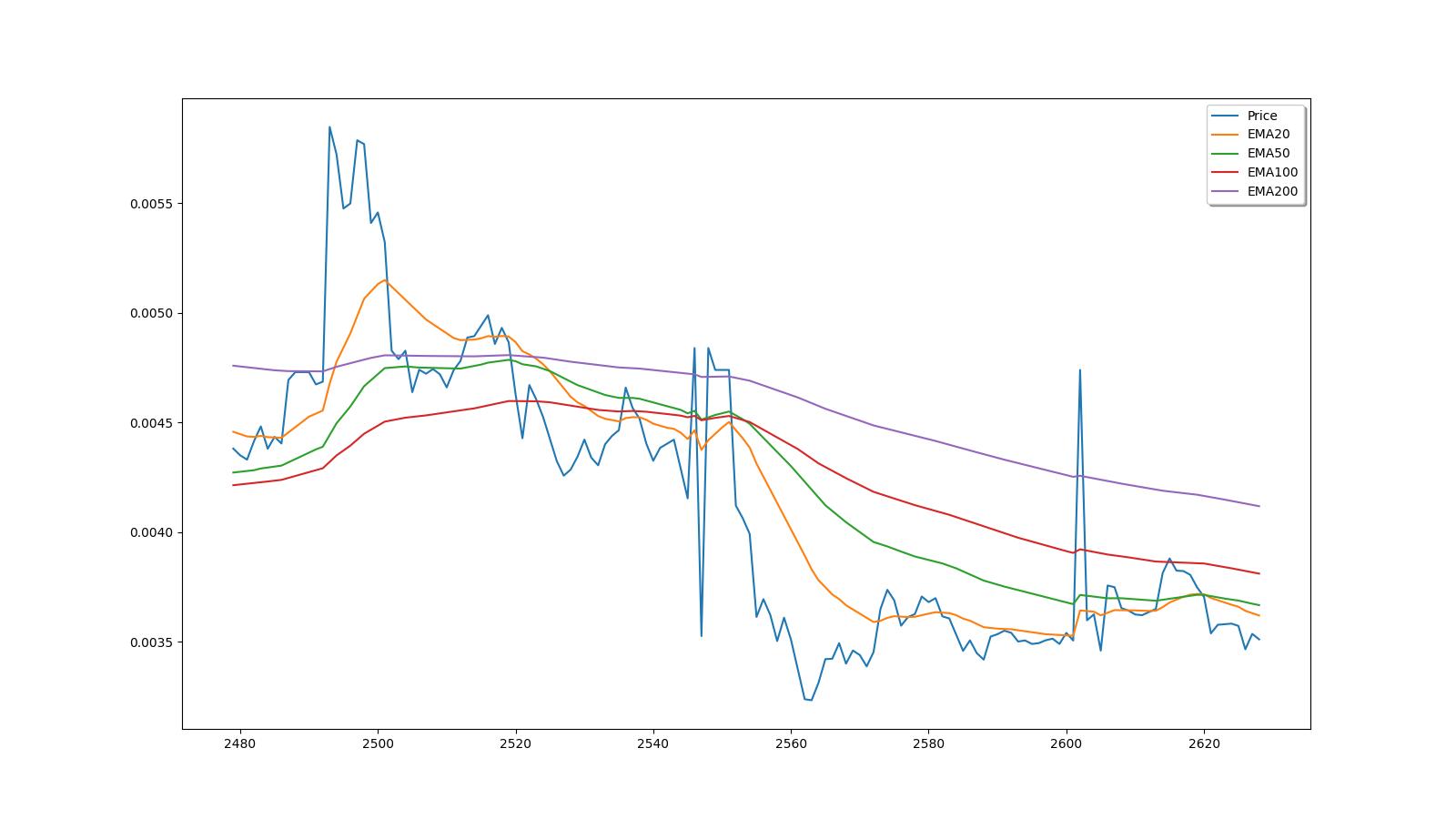 Winding Tree Exponential Moving Averages