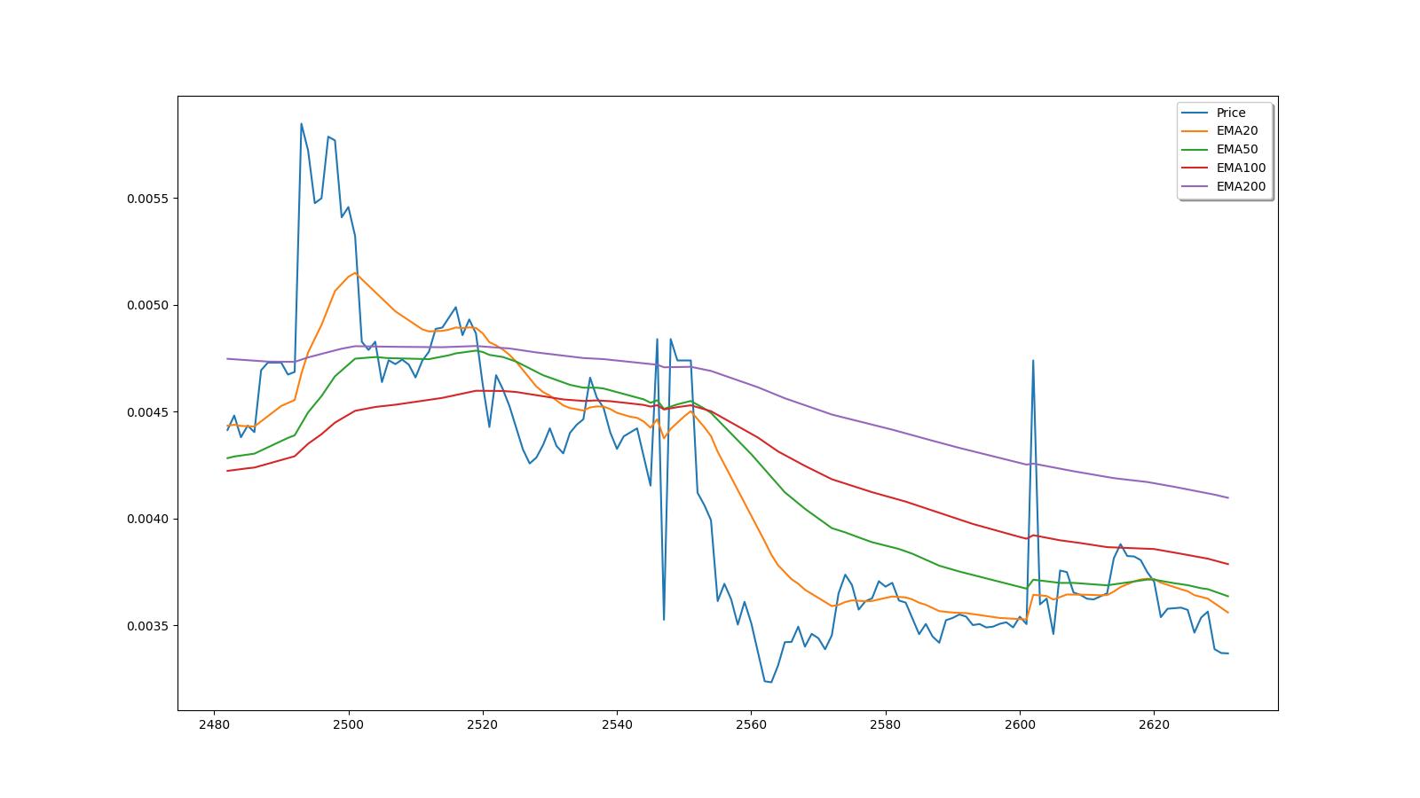 Winding Tree Exponential Moving Averages