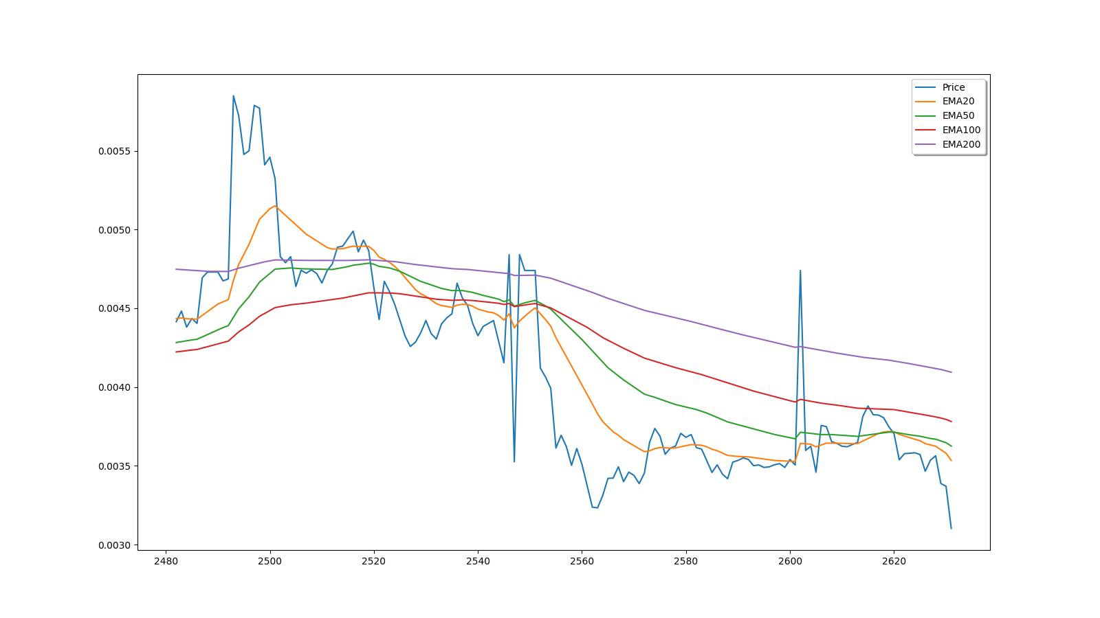Winding Tree Exponential Moving Averages