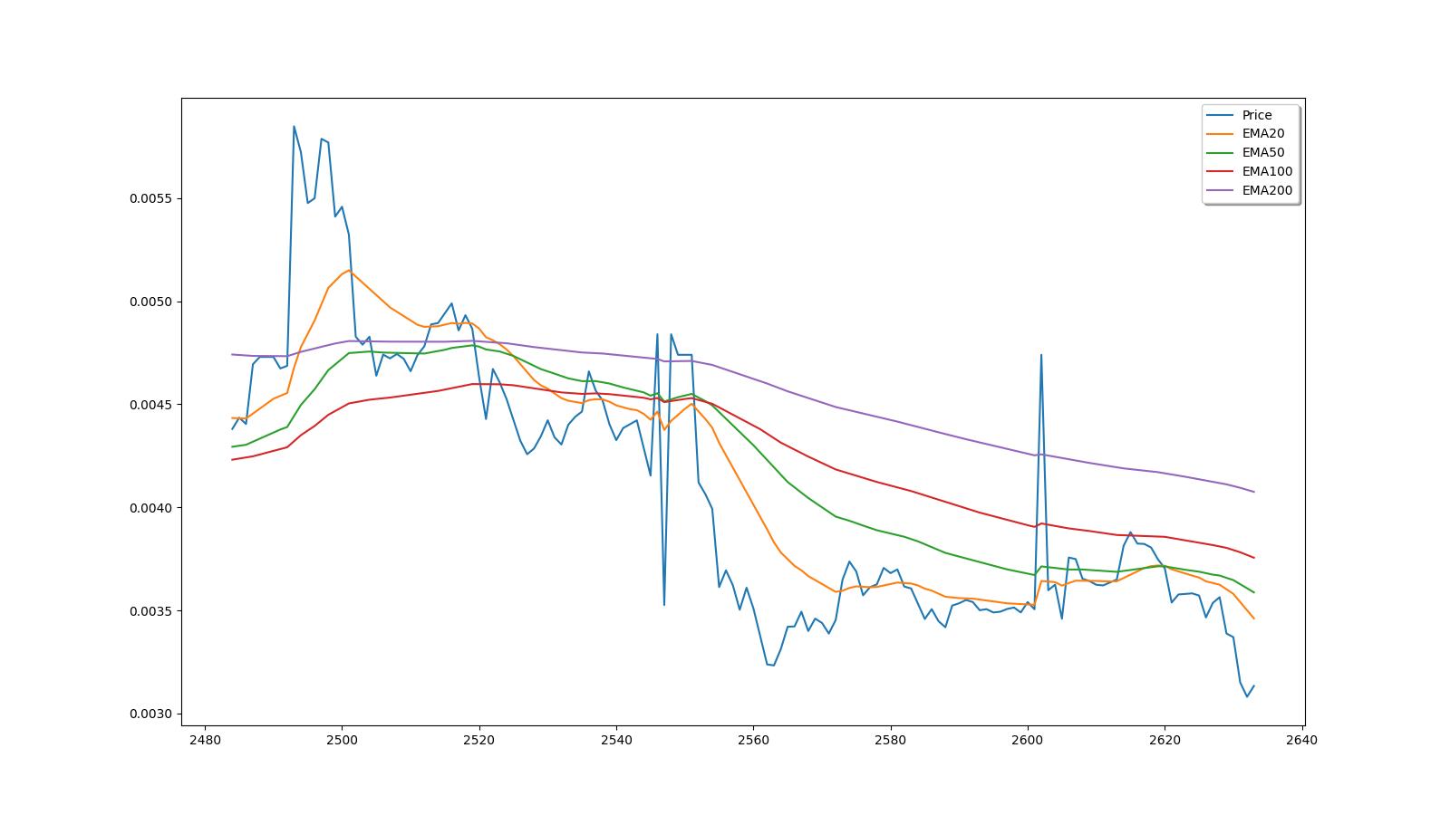 Winding Tree Exponential Moving Averages