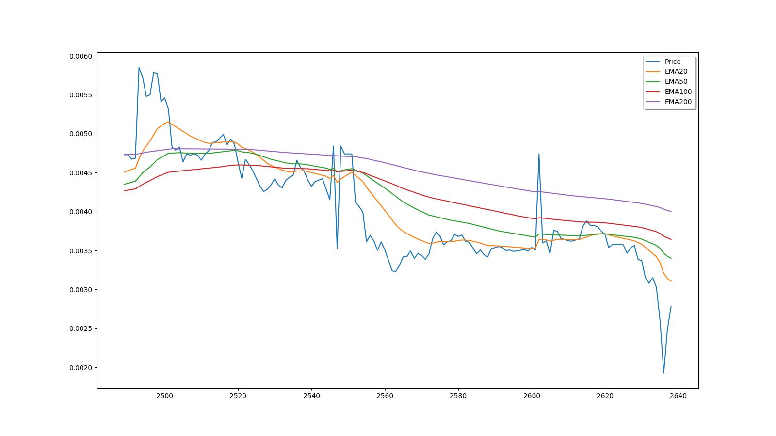 Winding Tree Exponential Moving Averages